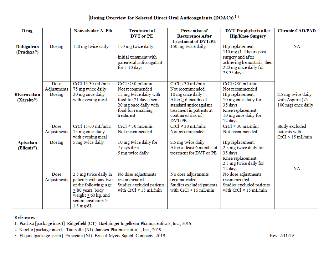 Doac Dosing Chart